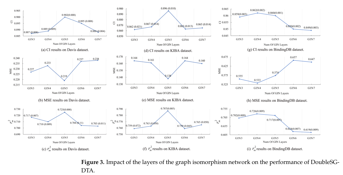 【文献阅读】DoubleSG-DTA: 深度学习药物挖掘：关于携带EGFR T790M突变的非小细胞肺癌的案例研究_cjnm杂志接收预后模型 ...