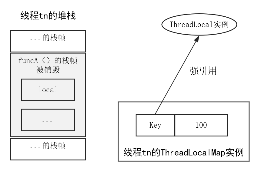 ThreadLocal学习圣经：一文穿透TL、 ITL、TTL、FTL，穿透ThreadLocal 内存泄漏_threadlocal 学习圣经 ...