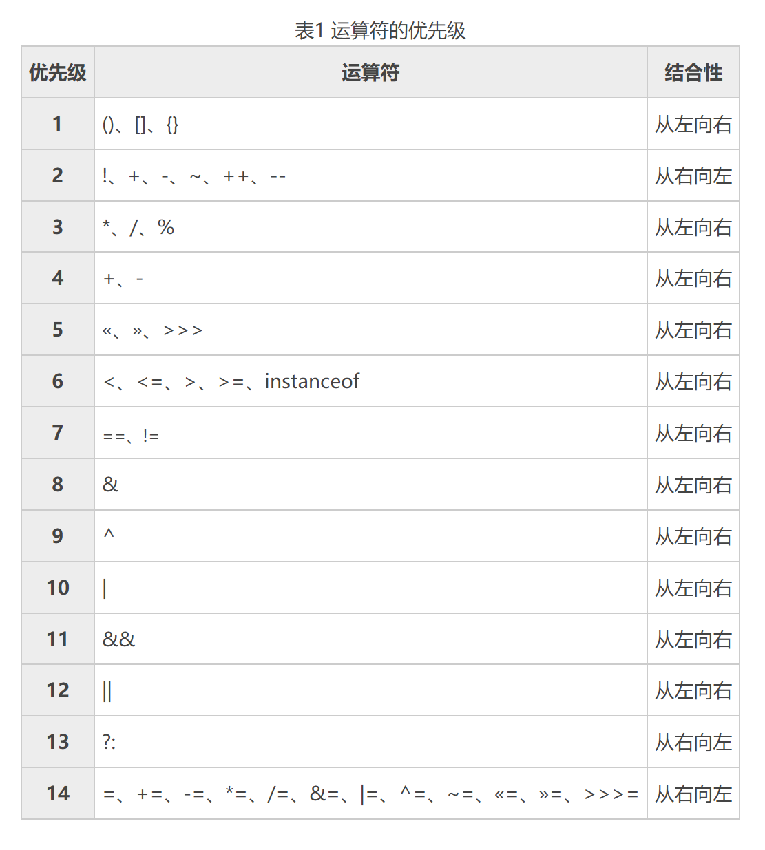 原码反码补码与运算符由原码反码补码怎样判断符号 Csdn博客 