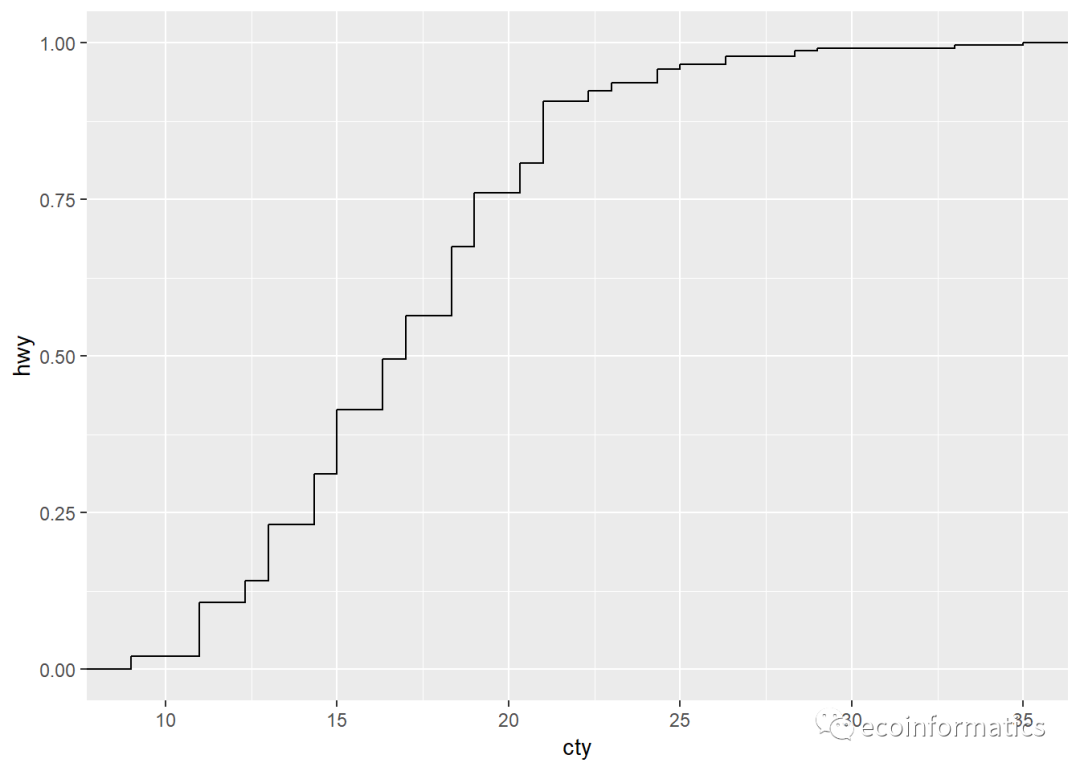 Ggplot2中显示坐标轴一文读懂ggplot2数据可视化cat Chen的博客 Csdn博客