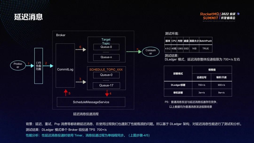RocketMQ-DLedger架构-实践-小米_rocket dledger-CSDN博客
