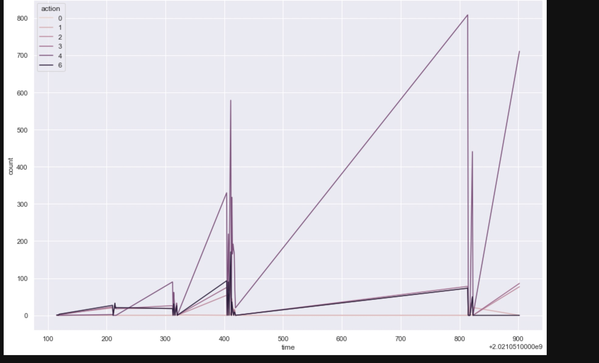 seaborn画多条线如何修改颜色？默认的渐近色不清晰_python seaborn包 画折线图怎么设定线的颜色-CSDN博客