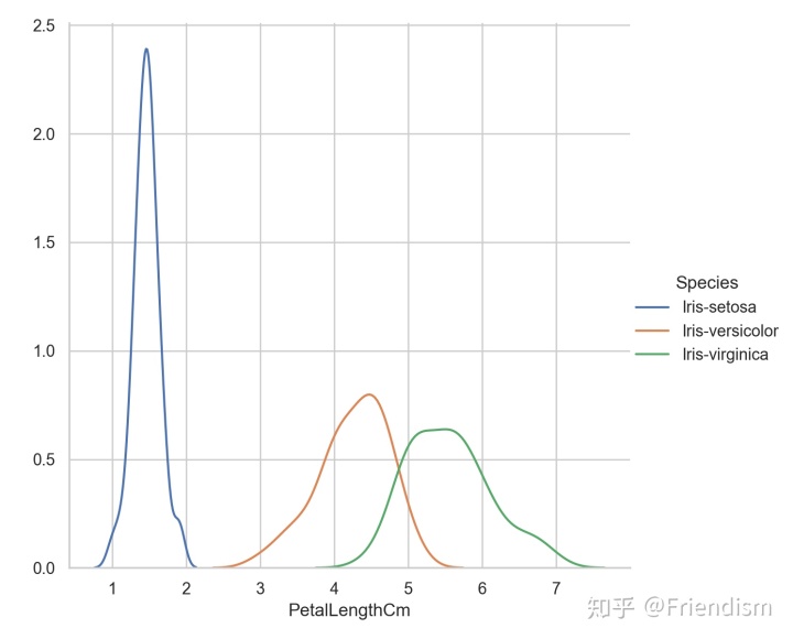 iris数据_Python数据分析02-Iris-直方图与KDE-CSDN博客