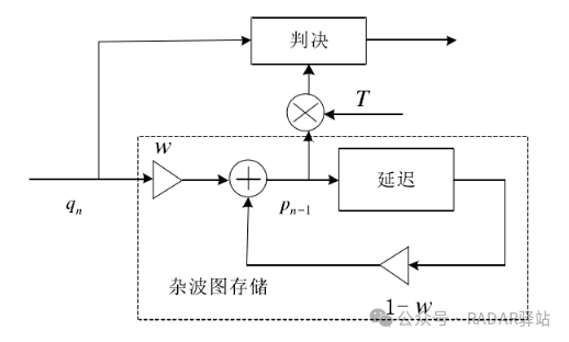 雷达基础教程入门篇6--信号处理之CFAR恒虚警检测_cfar门限-CSDN博客