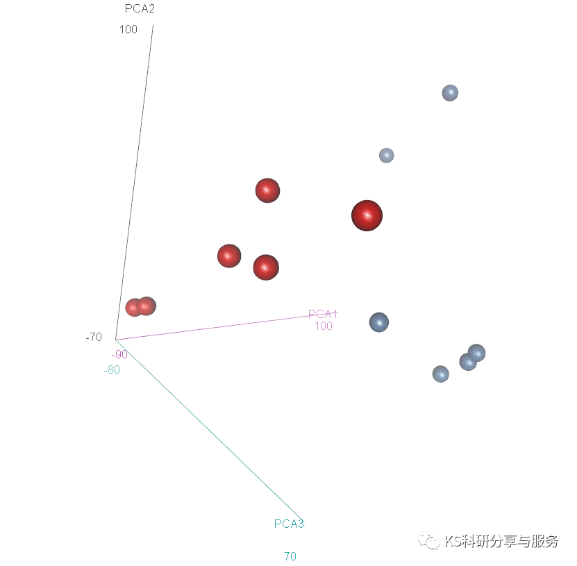 不好好作图的NCS系列(二)：3D版的PCA图_三维pca图怎么看-CSDN博客