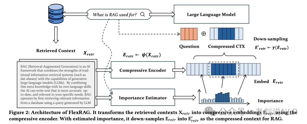 长文本RAG中上下文压缩思路FlexRAG_lighter and better: towards flexible context adapt-CSDN博客