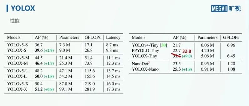 YOLOX：高性能目标检测的最新实践 | 报告详解-CSDN博客