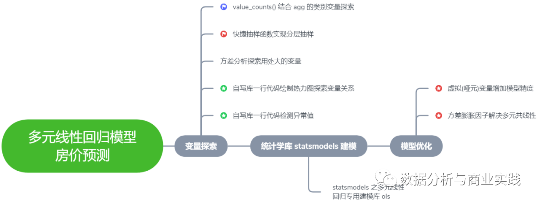 多元线性回归matlab代码 经典案例 多元线性回归模型预测房价（附代码与数据） Csdn博客