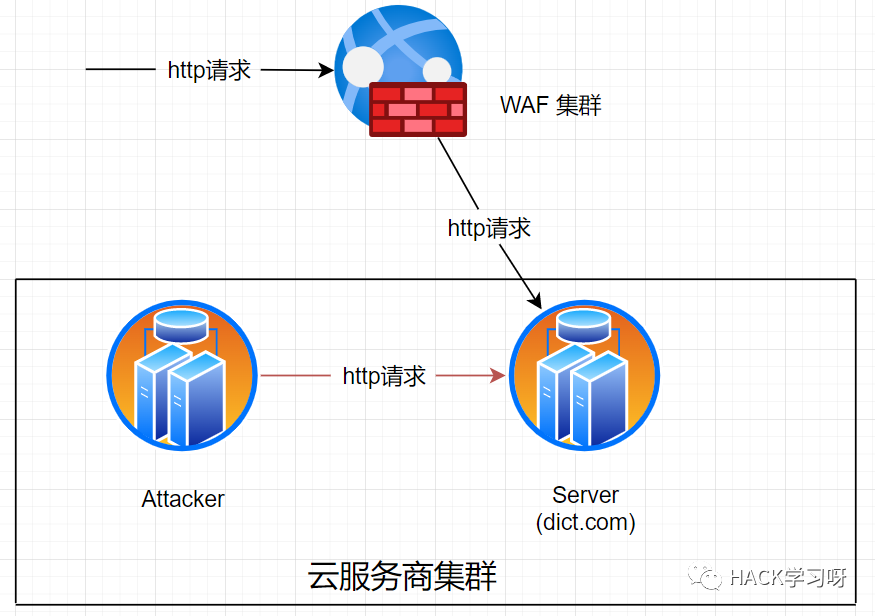 实战 WAF-Bypass之SQL注入绕过思路总结_sql注入bypass waf-CSDN博客