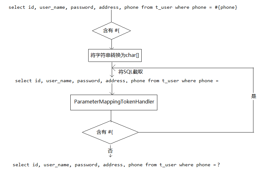 Mybatis 一文搞懂 Mybatis 究竟是如何解析sql语句 下 Mybatis Parse Sql Csdn博客