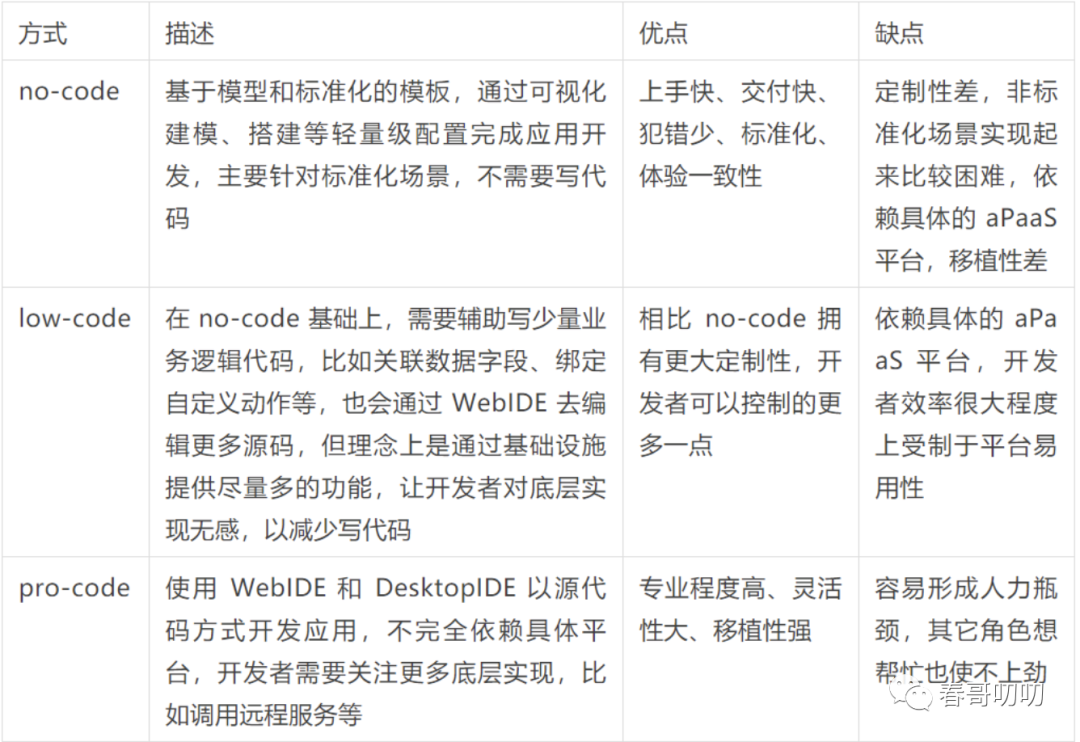 从 no-code 到 low-code 再到 pro-code-CSDN博客