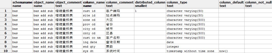 Postgresql 查表、所属schema、字段、字段类型、注释等信息postgres 产看表所属schema Csdn博客