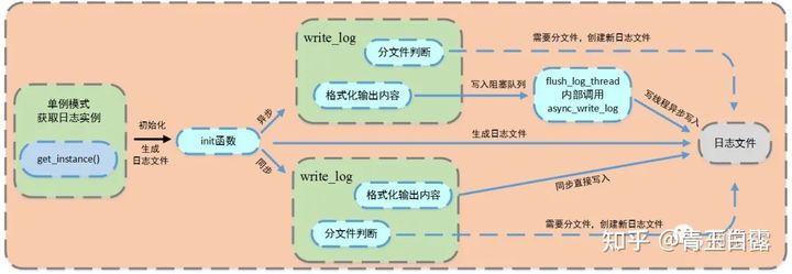 从零开始实现tinywebservertinywebserver C Csdn博客