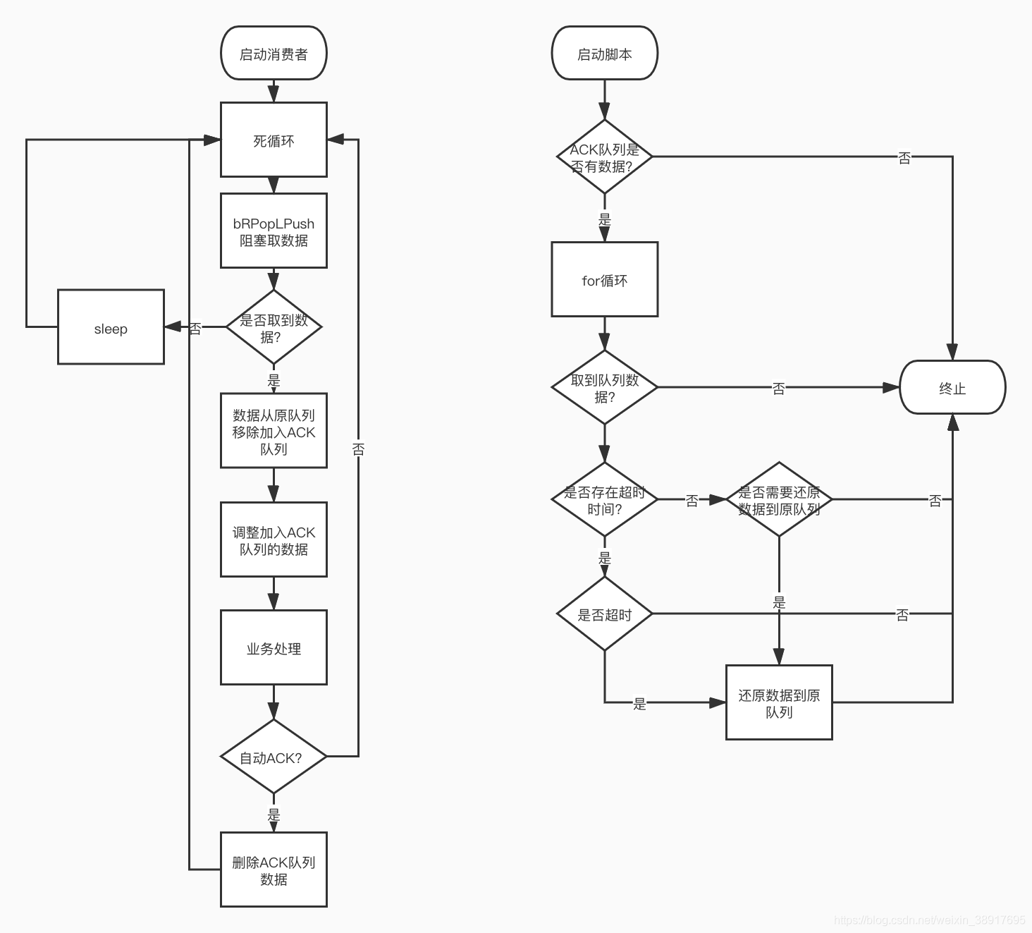 Redis Ack Phpredis 队列及ack代码实现 Csdn博客