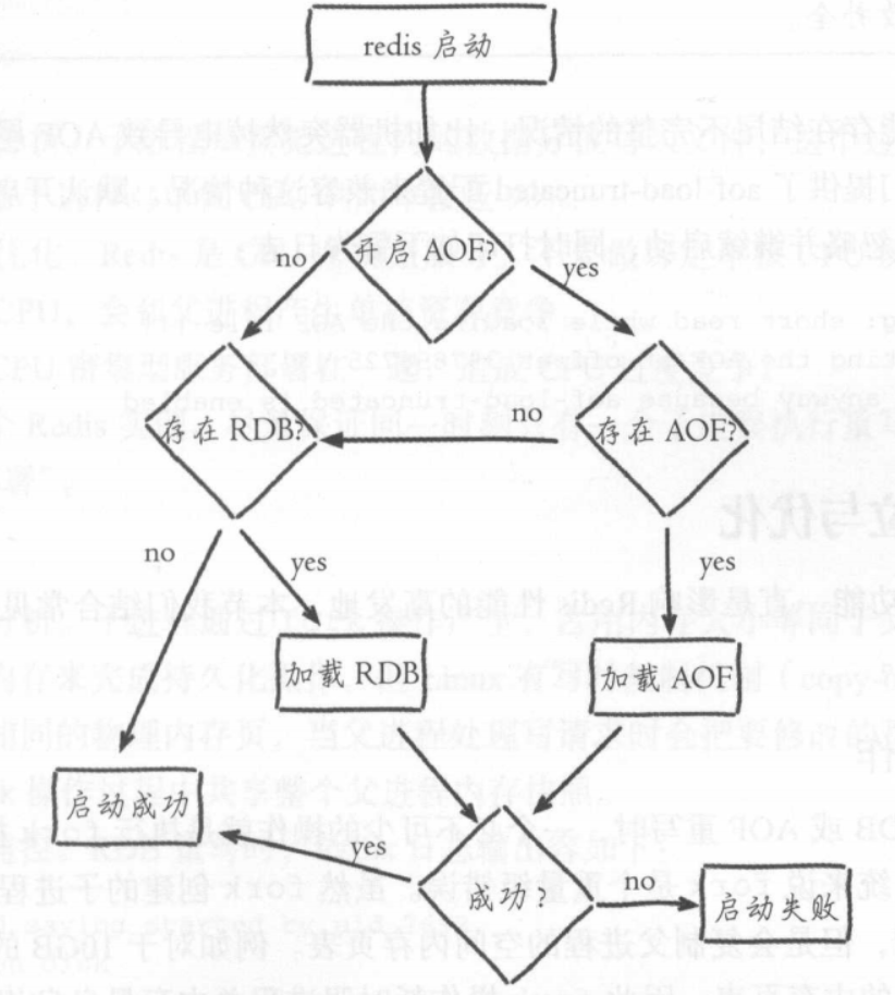 Redis持久化方式 Csdn博客