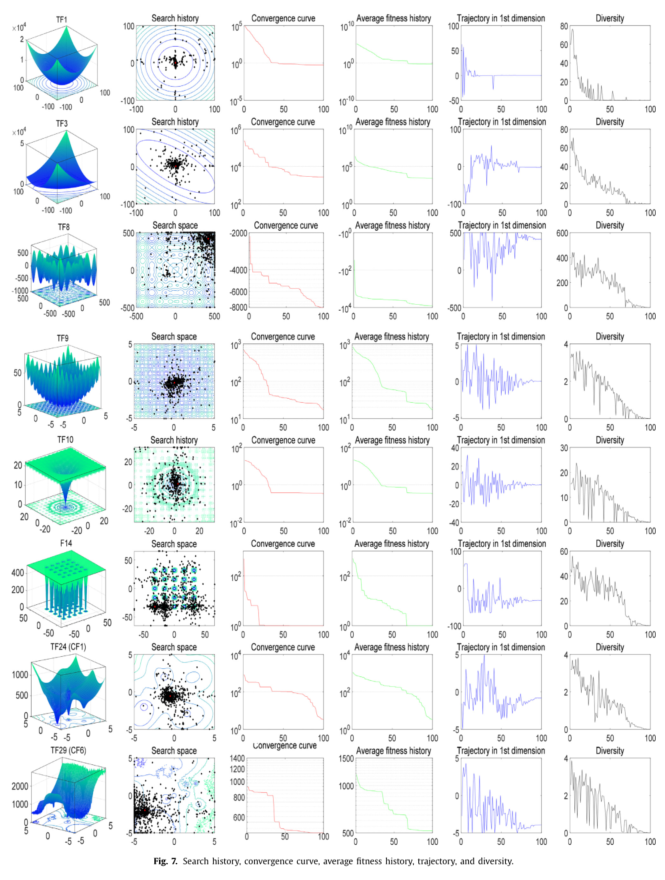 【智能优化算法】海洋掠食者算法(Marine Predators Algorithm，MPA)_海洋掠食者mpn策略-CSDN博客