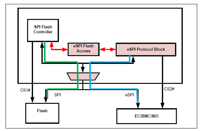 eSPI自学笔记（三）：Run-time Flash Access Channel_intel espi-CSDN博客