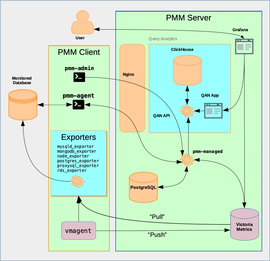 PMM(Percona Monitoring and Management)监控MySQL数据库-CSDN博客