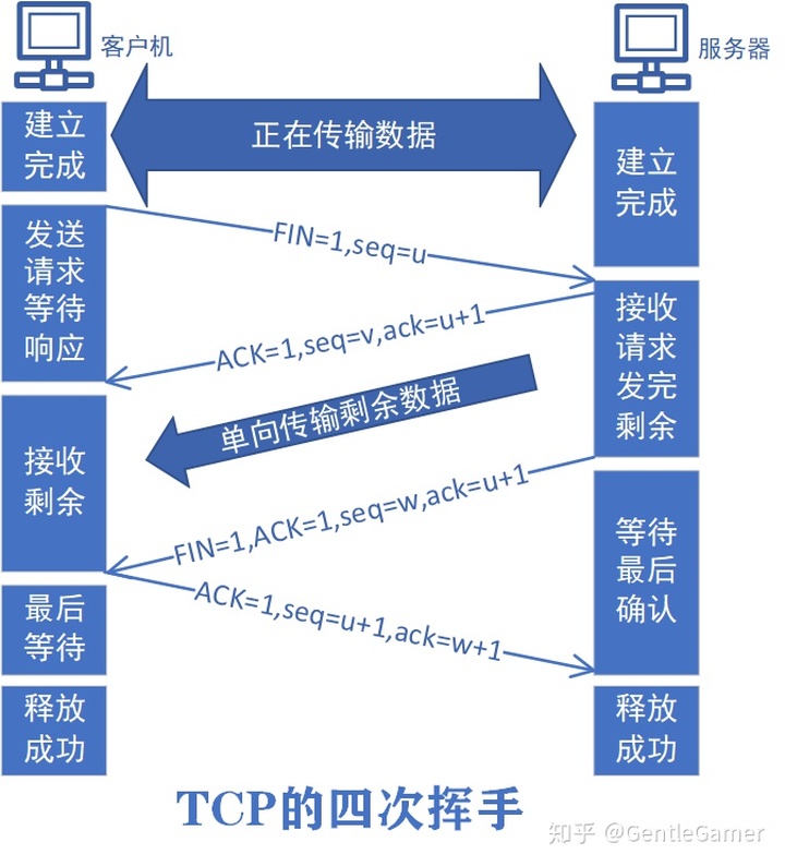 Tcp协议分析实验报告心得 【心得篇】tcp协议完整梳理 Weixin 39604280的博客 Csdn博客