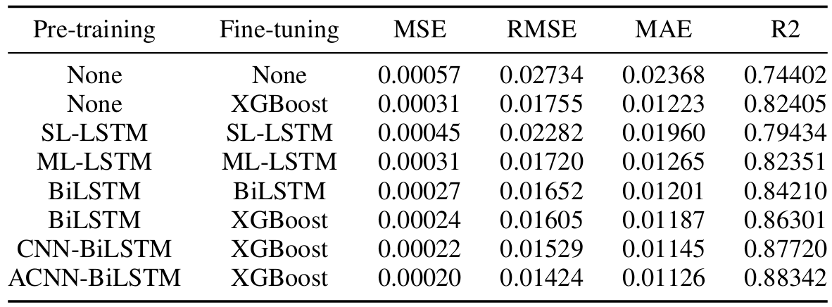 CNN+LSTM+Attention多热点搭配！又是创新性拉满的高分思路！！-CSDN博客