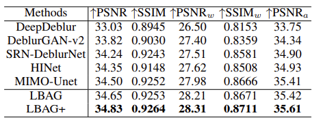 AAAI 2023 | 浙大成像实验室创建ReLoBlur数据集及LBAG局部模糊感知门控网络-CSDN博客