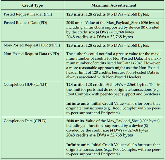 PCIe扫盲——Flow Control基础（一）_pcie flow control-CSDN博客