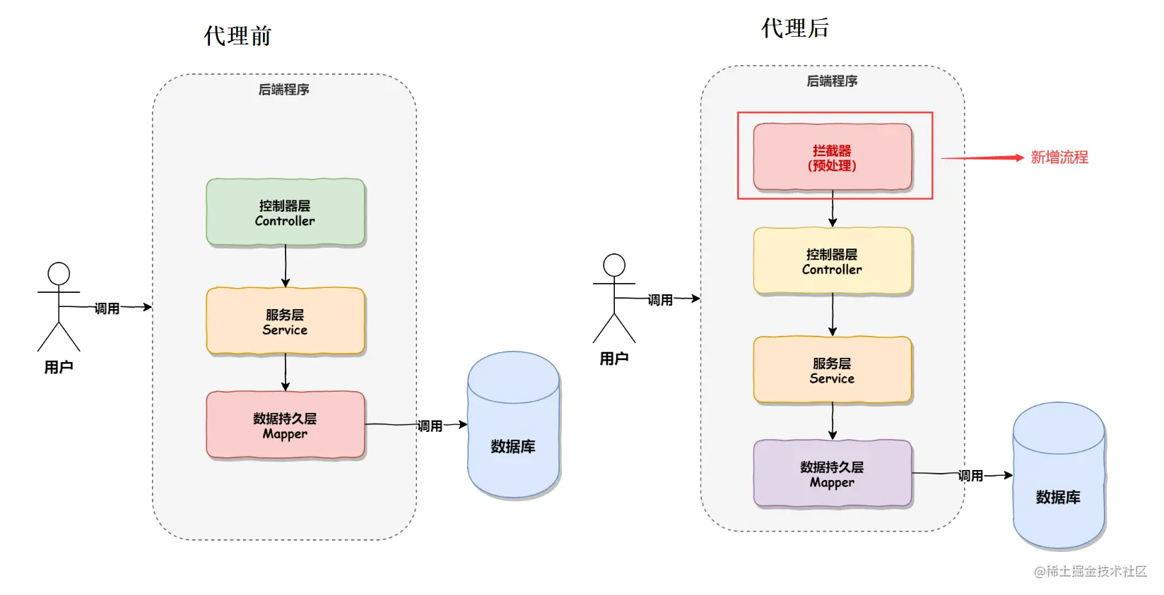 过滤器和拦截器有什么区别？过滤器和拦截器的区别 Csdn博客eoi 5742
