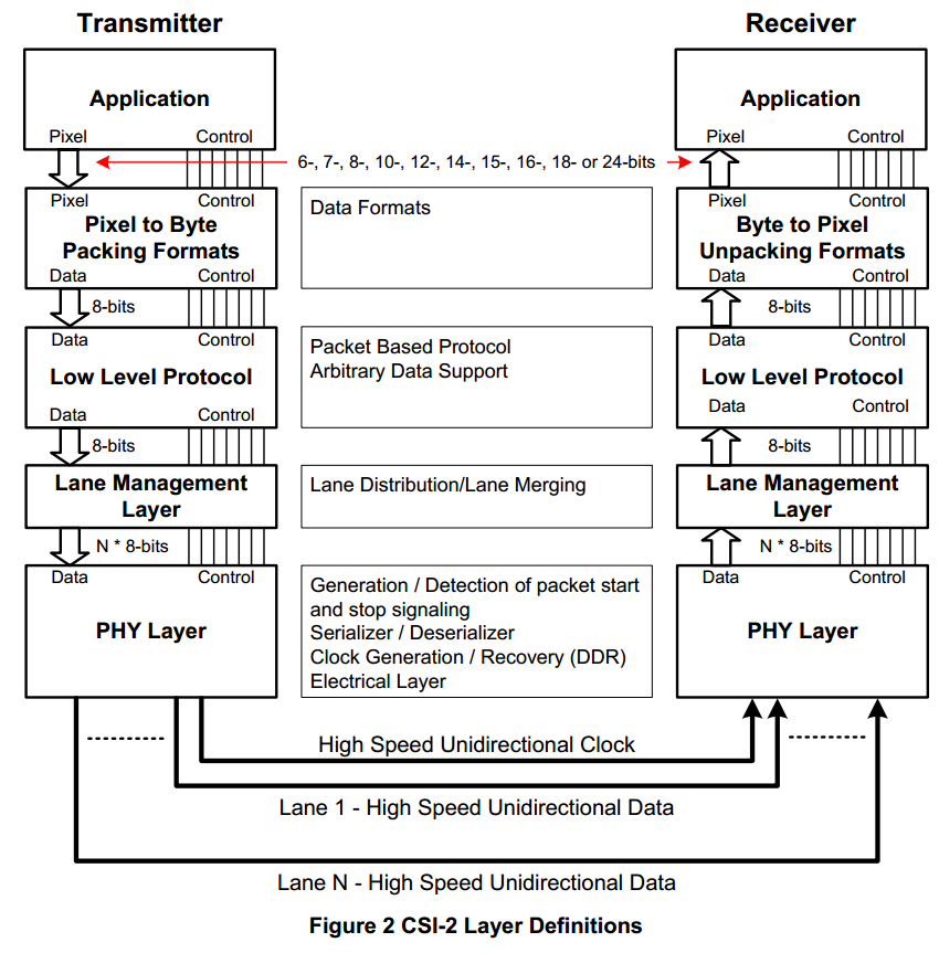 MIPI CSI-2, DVP, FPD-LINK III, GMSL Comparison - Programmer Sought