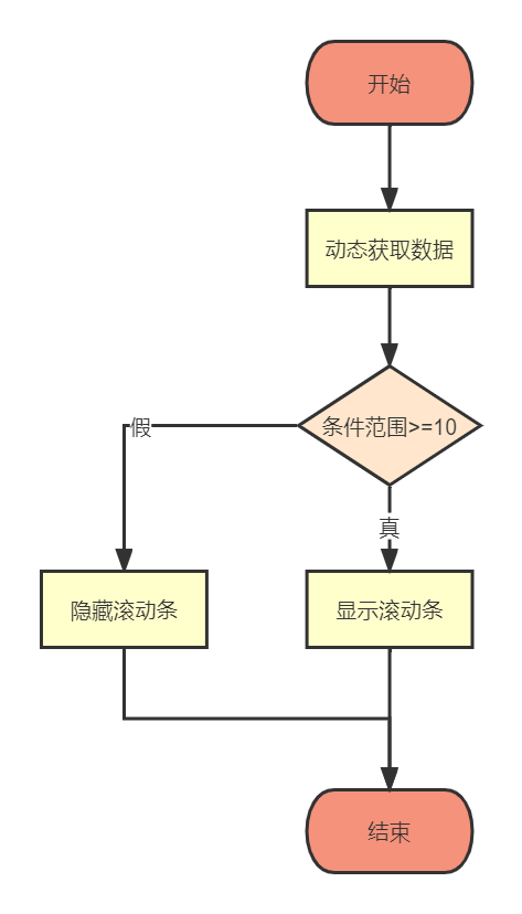 【记录 Echarts条件控制柱子显示范围】echarts柱状图显示部分区域 Csdn博客