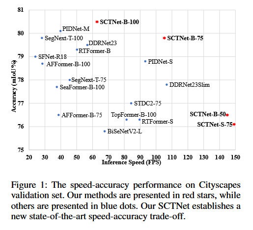 【AAAI2024】SCTNet：具有Transformer语义信息的单分支CNN用于实时分割-CSDN博客