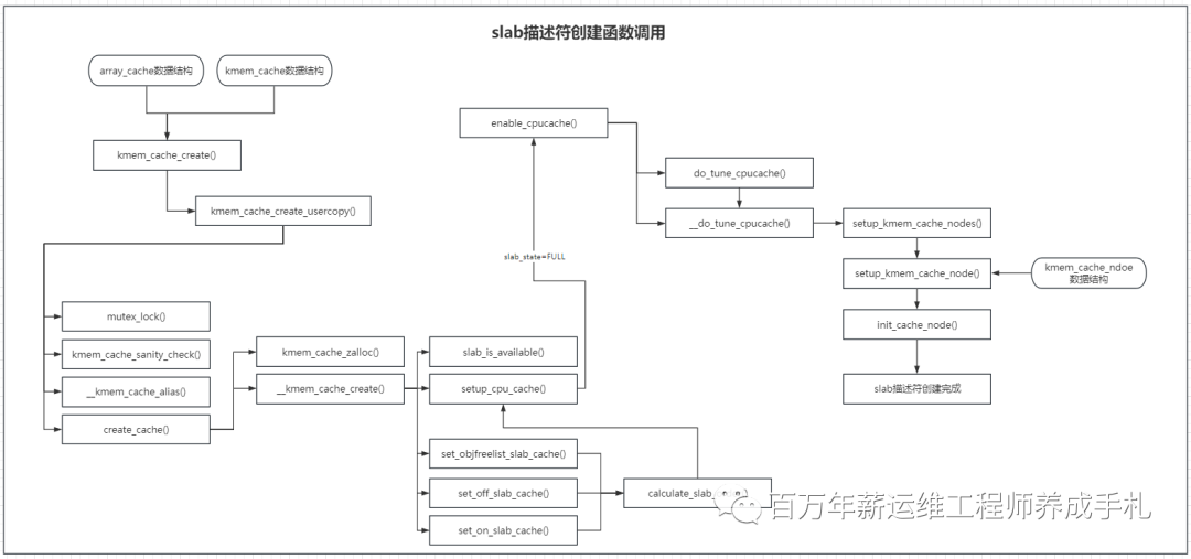 Day44-回顾slab分配器-CSDN博客