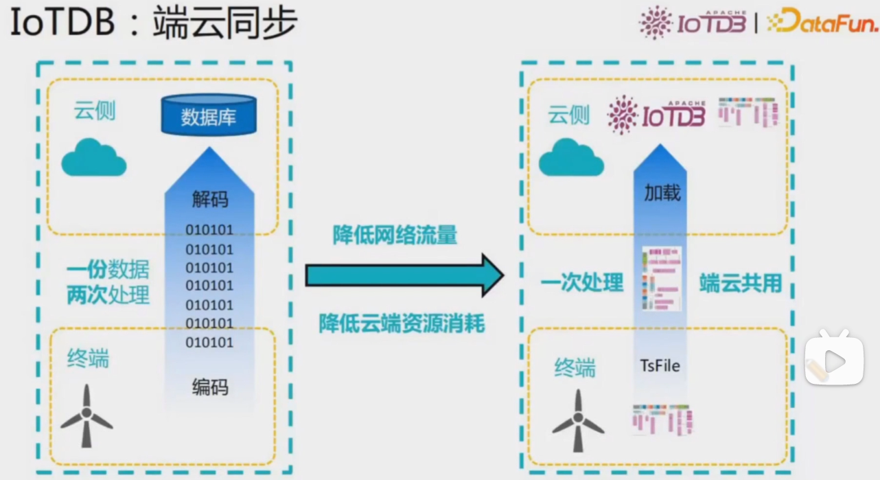 IoTDB学习笔记_lotdb是什么-CSDN博客