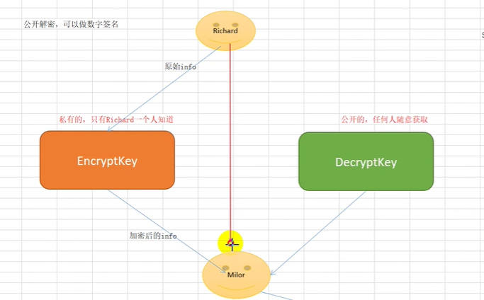 常见加密解密（DES、RSA）以及摘要算法MD5的介绍_md5解密-CSDN博客