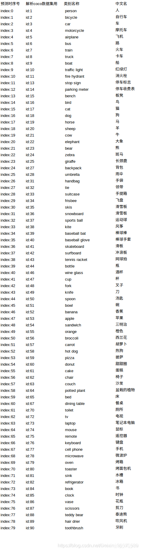 Coco80数据集对应的类别id Coco 80 数据集 Csdn博客