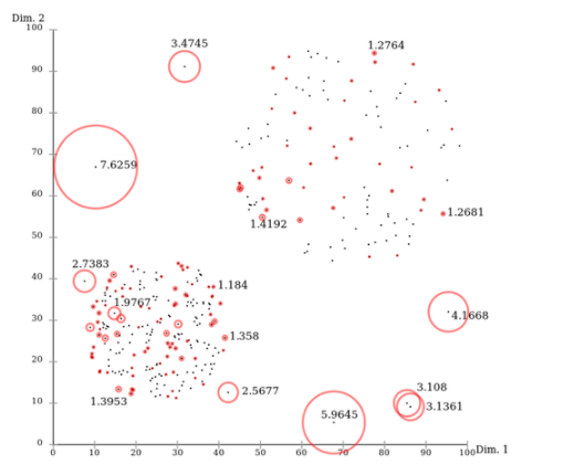 一文读懂异常检测 LOF 算法（Python代码）_python lof模型-CSDN博客