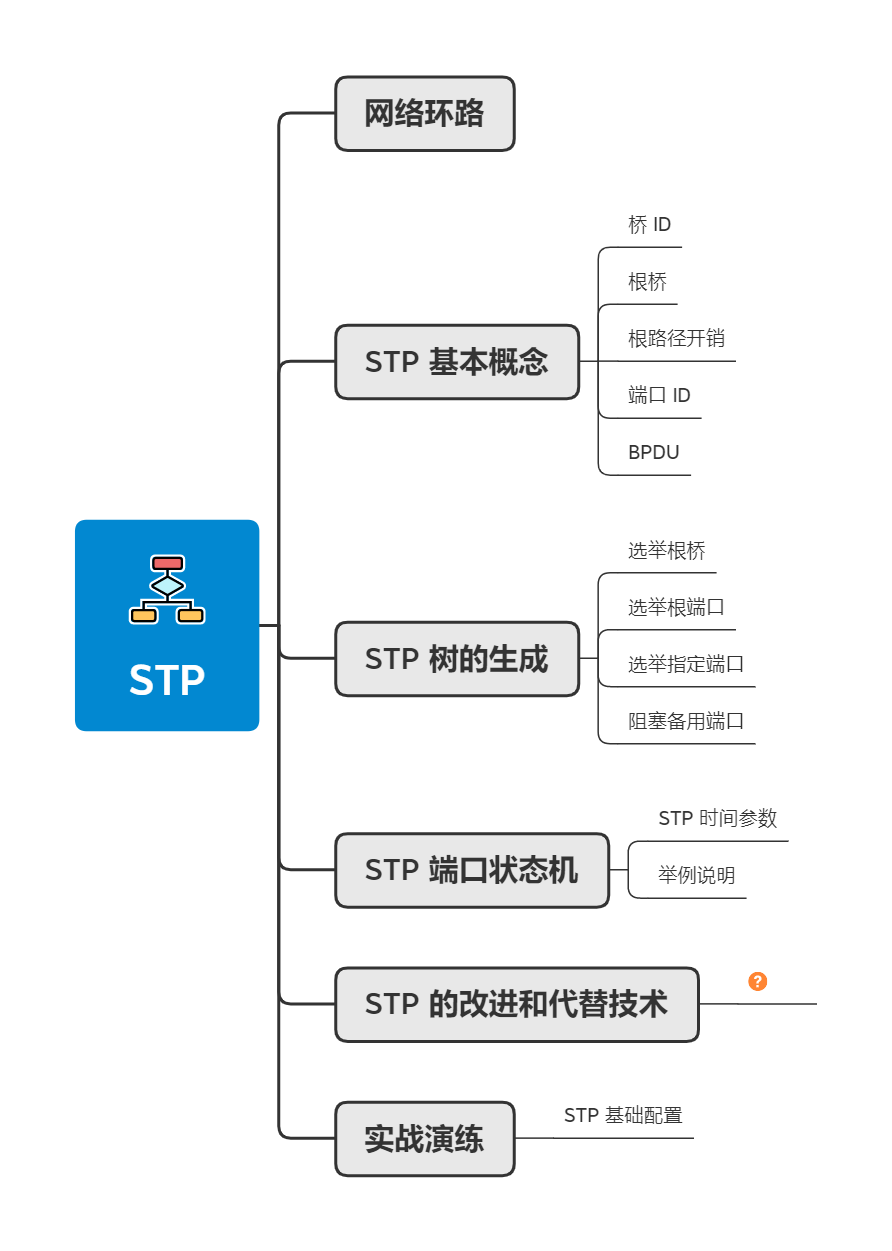 图解 STP ：这是一颗什么树？_stp root primary-CSDN博客