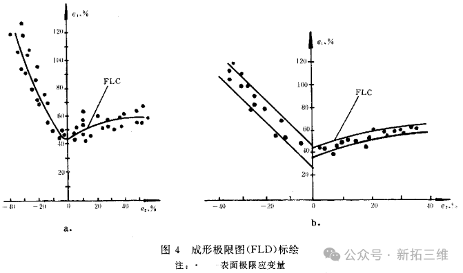 干货分享│金属板材成形极限FLC测量流程介绍（XTDIC-FLC；三维全场应变测量）_flc曲线怎么解读-CSDN博客