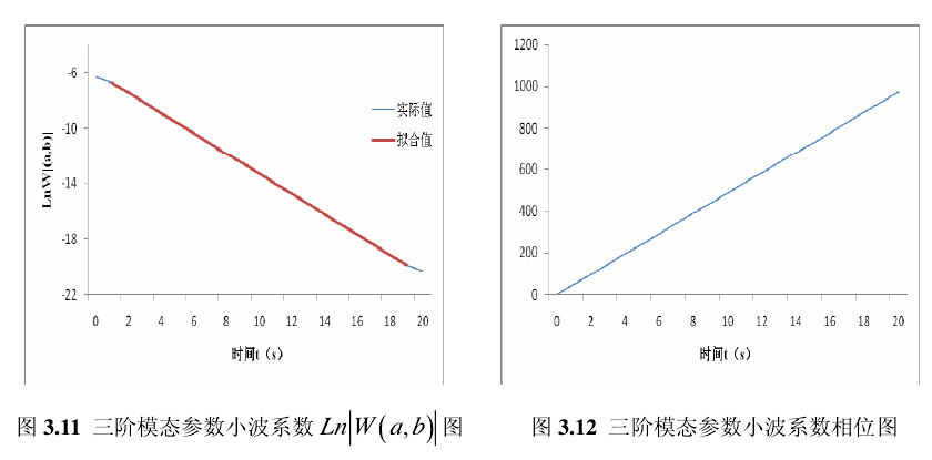 小波分析理论与matlabr2007实现桥梁模态参数识别算例分析 Csdn博客