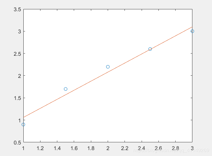Matlab 函数拟合 线性插值【建模小课堂】matlab中的数据拟合算法 Csdn博客