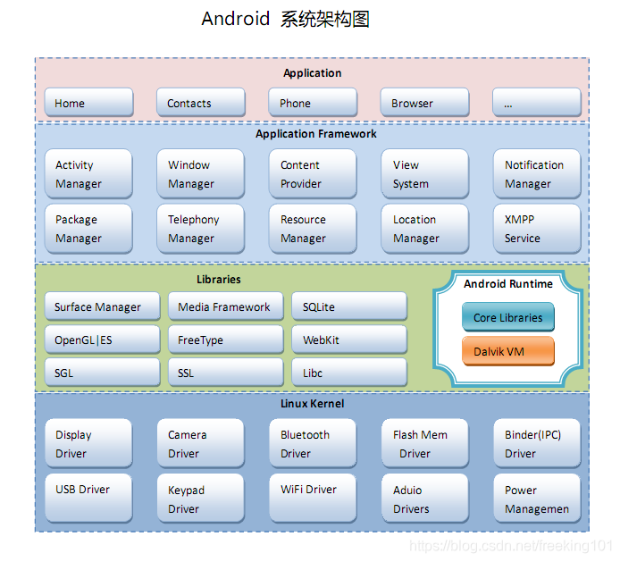 Android 系统架构图-CSDN博客
