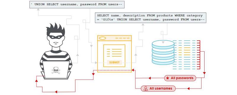 如何防止sql注入攻击?一个有效防止sql注入的方法是将存储在数据库中的数据加密 Csdn博客