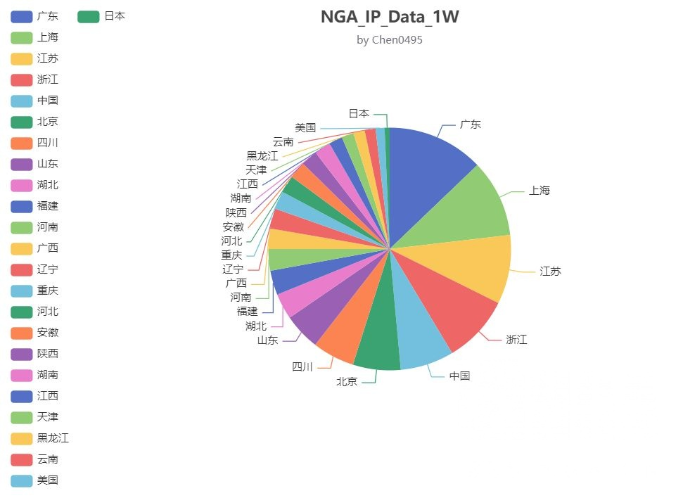 NGA论坛IP数据爬虫及分析_nga 爬虫_Chen0495612的博客-CSDN博客