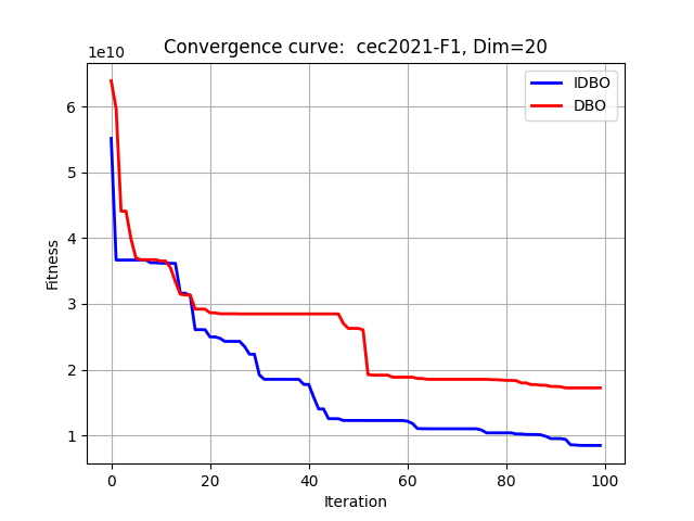 中科院一区论文复现，改进蜣螂算法，Fuch映射+反向学习+自适应步长+随机差分变异，Python代码...-CSDN博客