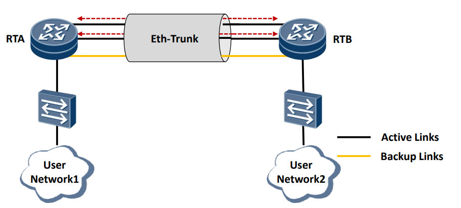 HCIP-03 Eth-Trunk 技术原理与配置_h3c ethtrunk 配置-CSDN博客