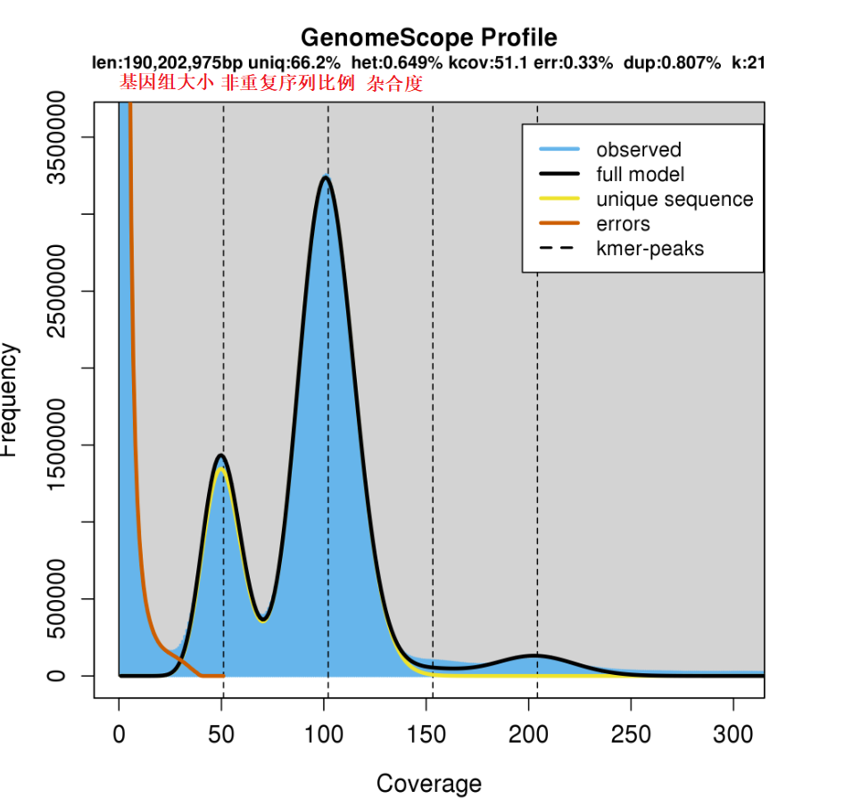 「基因组survey」使用GenomeScope进行基因组分析-CSDN博客