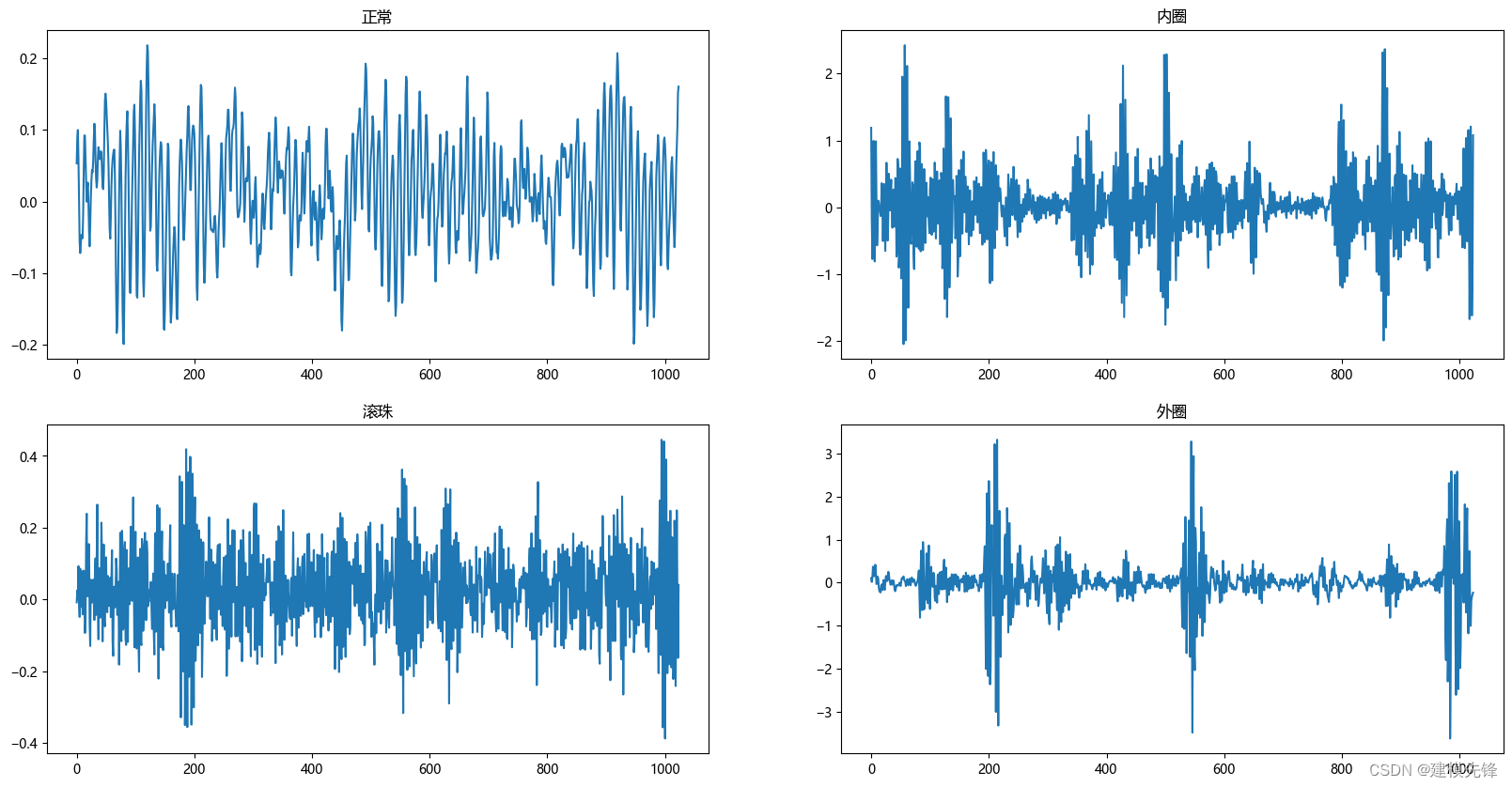 Python轴承故障诊断 (八)基于EMD-CNN-GRU并行模型的故障分类-CSDN博客