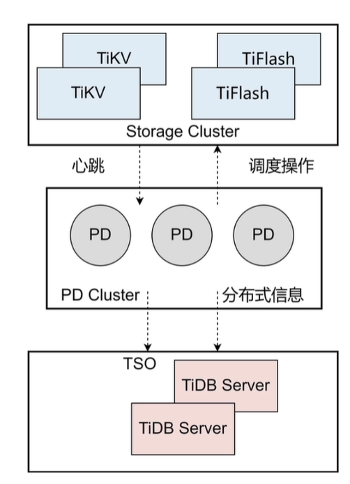 TiDB 数据库核心原理与架构_Lesson 01 TiDB 数据库架构概述课程整理-CSDN博客