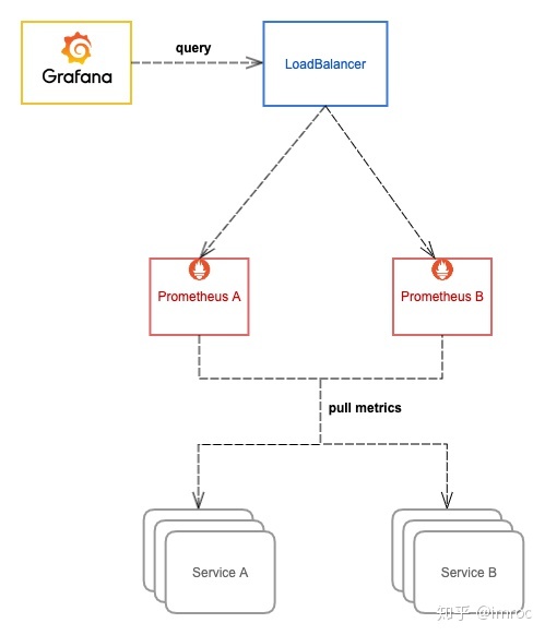 Thanos+Prometheus+Grafana打造云原生分布式监控系统_prometheus+thanos+grafana-CSDN博客
