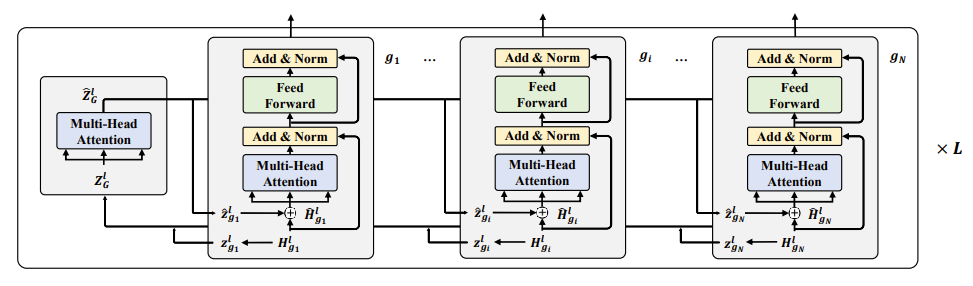 干货！用于文本图表示学习的GNN嵌套Transformer模型：GraphFormers-CSDN博客