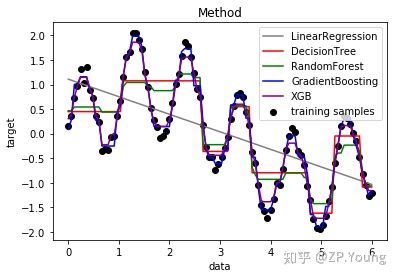 python svm 拟合后predict结果_Python机器学习必知必会--极简版_回归_weixin_39965794的博客-CSDN博客